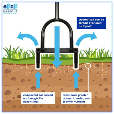 2pc Lawn Aerator & Corer Set - 24.5cm x 1m - Manual Heavy Duty ...