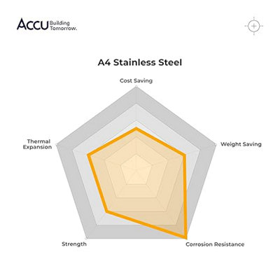 Accu - M4 x 12mm Full Thread Cap Head Screws (DIN 912) - Stainless ...