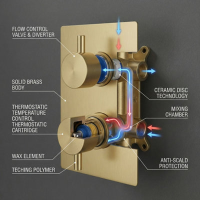 ARKO 2 Way Round Concealed Thermostatic Mixer Shower with 2 Dial Twin ...
