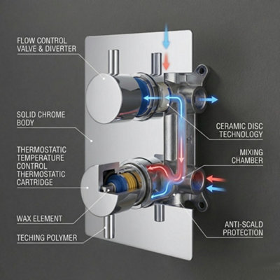 ARKO 2 Way Round Concealed Thermostatic Mixer Shower with 2 Dial Twin ...