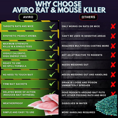Aviro Rat and Mouse Poison - Maximum Strength Rat Poisoning Blocks. No ...