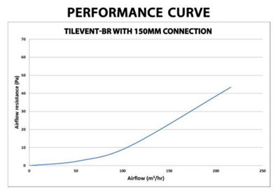 Brown Tile Vent Universal Ventilator With Multi Spigot Connections 100 ...