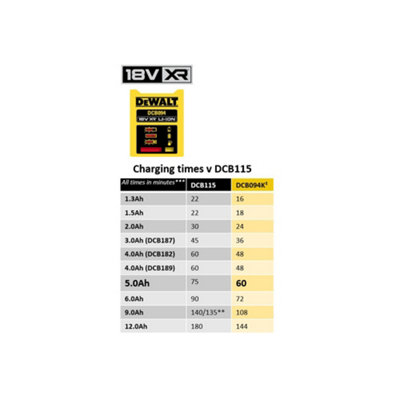 Dewalt DCB094K 18v USB Port Fast Battery Charger 15 Min Flexvolt Powerbank