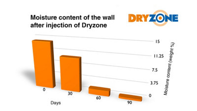 Dryzone Damp Proofing Cream (DPC) - 5L - High-Strength Injection Cream for Rising Damp Treatment ...