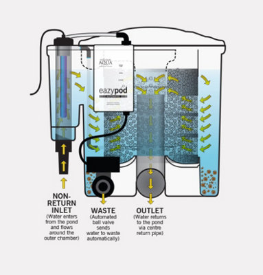 Evolution Aqua EazyPod Automatic