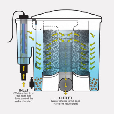 Evolution Aqua EazyPod Complete with UV