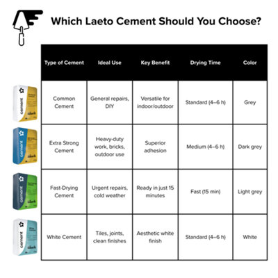 Fast Set Cement x2 25kg Bags Ready Mixed by Laeto Build It