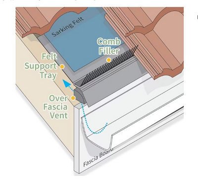 Felt Support Tray Eaves Protector 1.5m Lengths (Packs of 20)