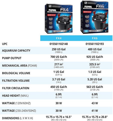 Fluval FX6 High Performance External Filter up to 400 US Gal / 1500L