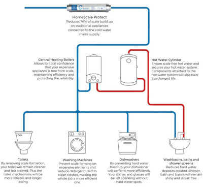 Homescale Protect Inline Lime Scale Reducer 1/2"