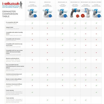 Nuaire Drimaster Dri-Eco-Heat HCS - Condensation Ventilation Loft Unit ...