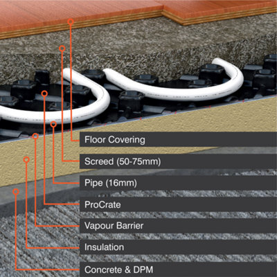 ProWarm Water Underfloor Heating - Standard Output & ProCrate 17m2