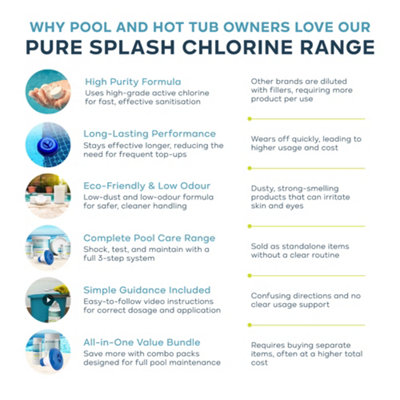 PURE SPLASH Multifunction 4 in 1 Chlorine Tablets Premium Chlorine ...