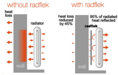 Radflek Radiator Reflector Panels - 3 Sheets, Foil - Energy & Heat ...
