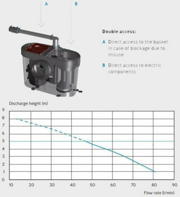 Saniflo Saniaccess 2 Macerator Pump 1901 Compatible with WC and Wash Basins