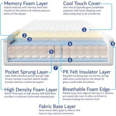 Small Double Pocket Sprung With Memory Foam Mattress Hybrid
