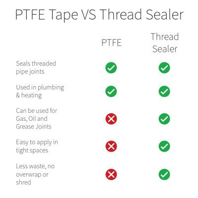That Rapid Blue Pipe Liquid PTFE Thread Bonding 250ML Bottle Anaerobic ...