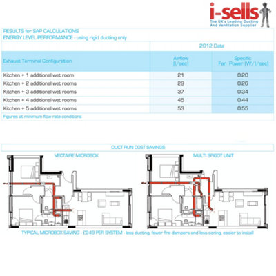 Vectaire Microbox 125-2DC Central Extract MEV Unit - 125mm Round Spigot