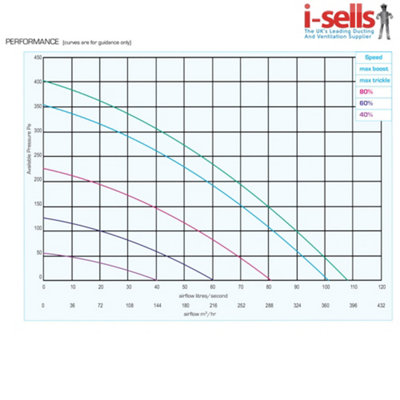 Vectaire Microbox 125-2DC Central Extract MEV Unit - 125mm Round Spigot