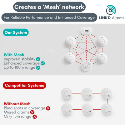 WIRELESS INTERLINKED SMOKE, HEAT & CARBON MONOXIDE ALARM BUNDLE, LINKD ...